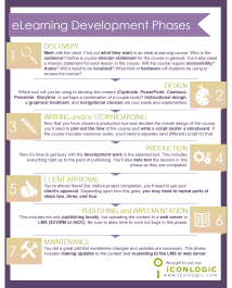 E-learning Development Phases Infographic | IconLogic